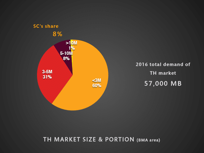 SC ยุค4.0 เดินตามแผนไต่ระดับรายได้2หมื่นล้านปี62 | Prop2Morrow บ้าน คอนโด ข่าวอสังหาฯ