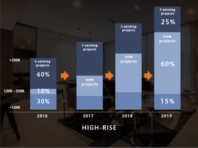 SC ยุค4.0 เดินตามแผนไต่ระดับรายได้2หมื่นล้านปี62 | Prop2Morrow บ้าน คอนโด ข่าวอสังหาฯ