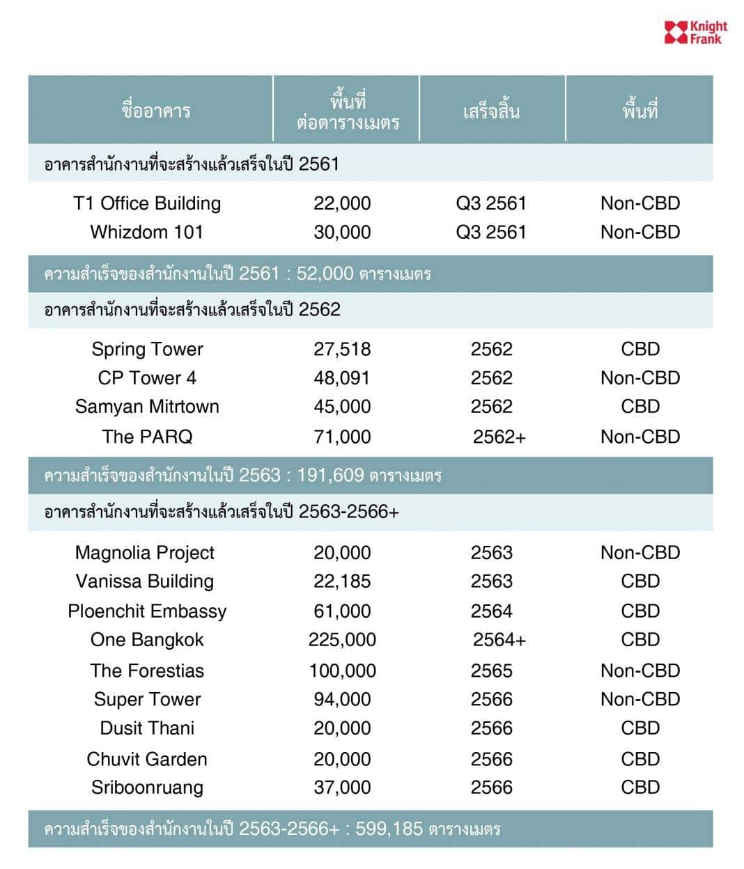 ไนท์แฟรงค์ฯเผยตลาดอาคาร สนง.ในกรุงเทพฯ Q2 ปี 2561 | Prop2Morrow บ้าน คอนโด ข่าวอสังหาฯ