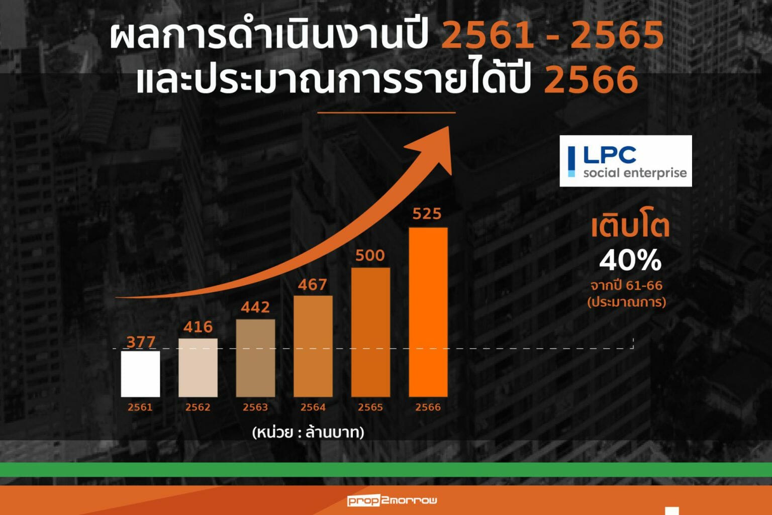 “แอล.พี.ซี. วิสาหกิจเพื่อสังคม”ตั้งเป้า 3 ปีสร้างอาชีพให้กับสตรีด้อยโอกาส 2 พันคน | Prop2Morrow ...