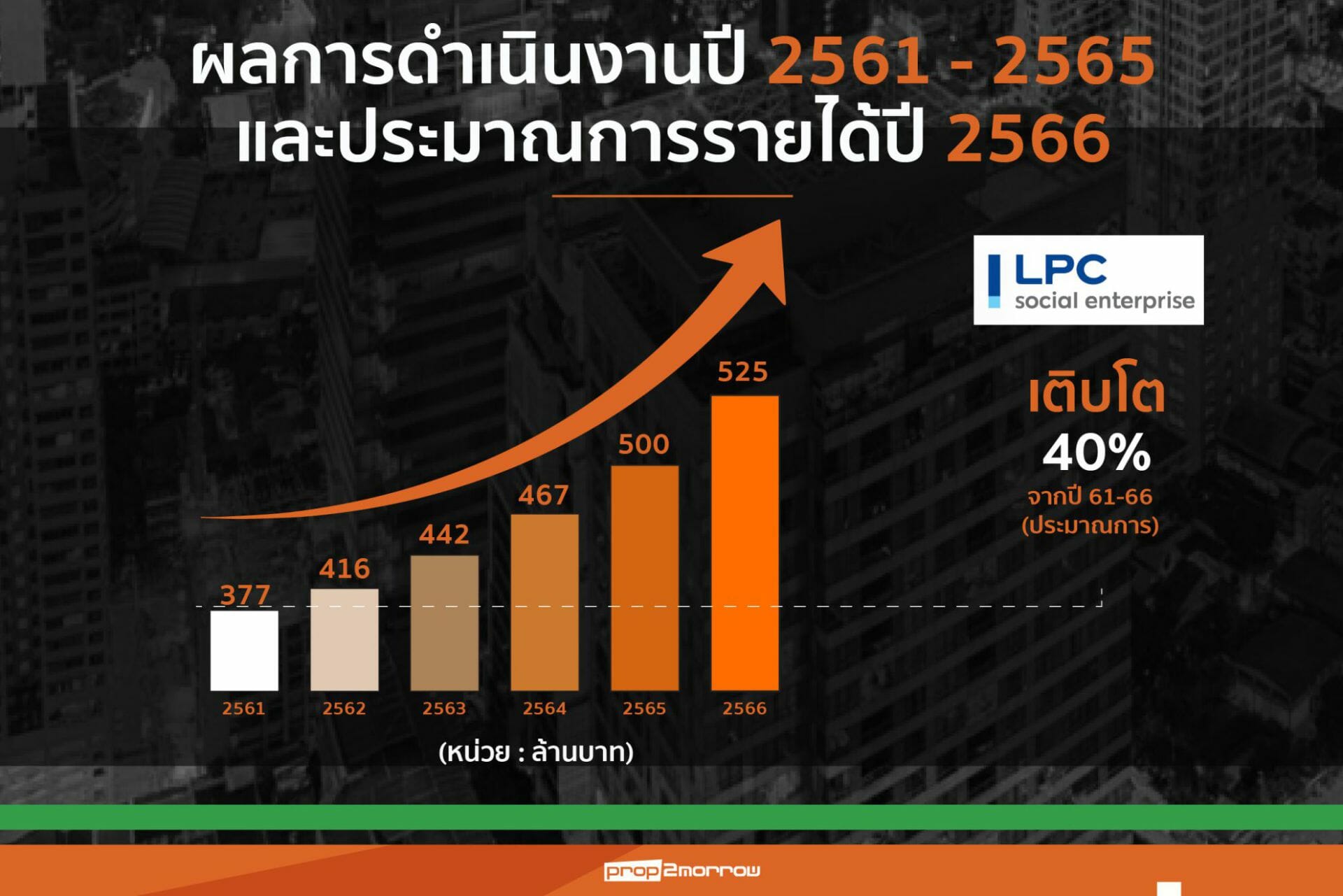 “แอล.พี.ซี. วิสาหกิจเพื่อสังคม”ตั้งเป้า 3 ปีสร้างอาชีพให้กับสตรีด้อยโอกาส 2 พันคน | Prop2Morrow ...